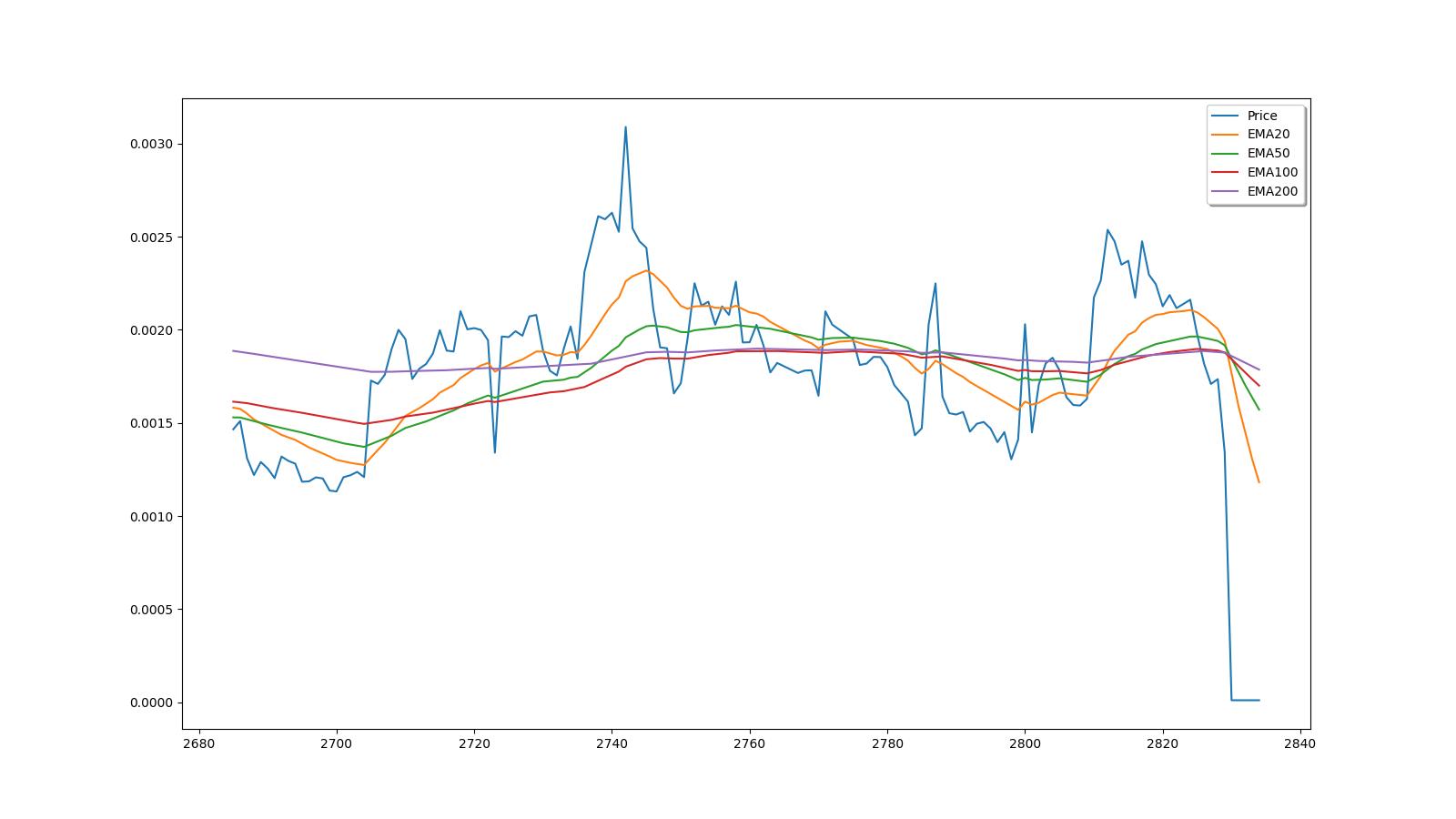 Zap Exponential Moving Averages