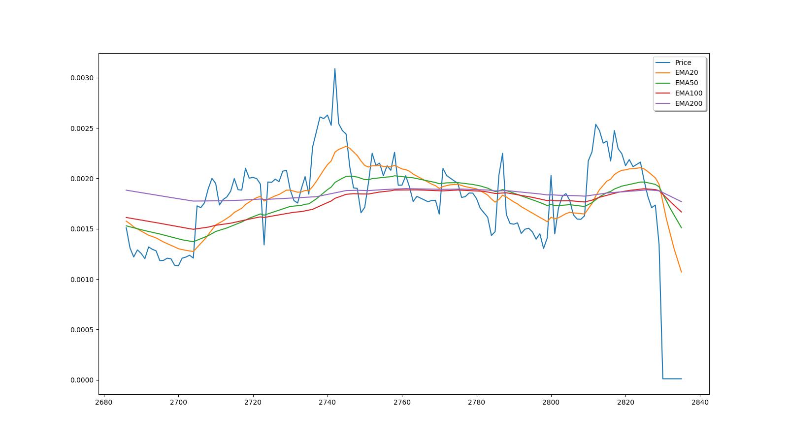 Zap Exponential Moving Averages