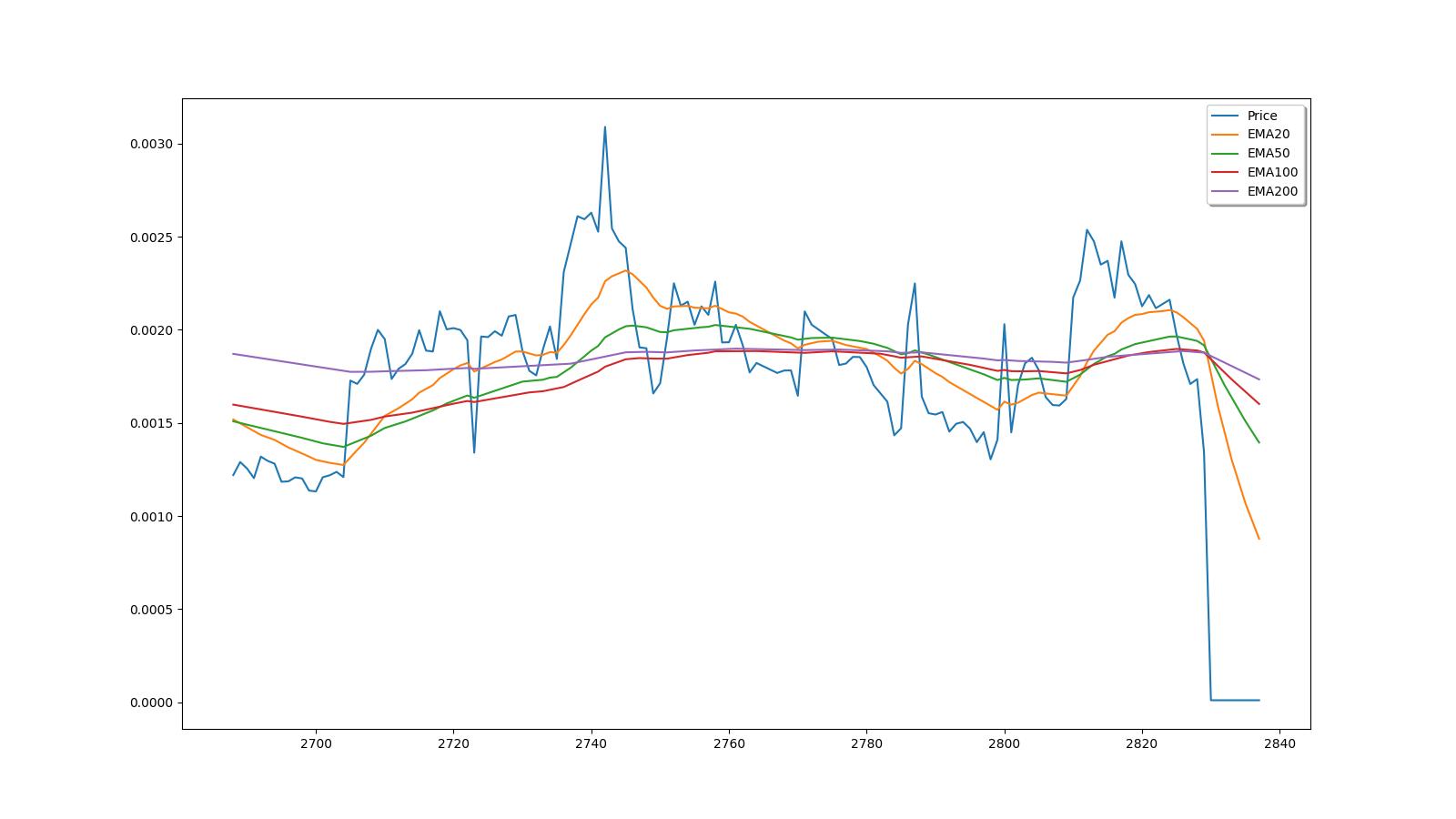 Zap Exponential Moving Averages