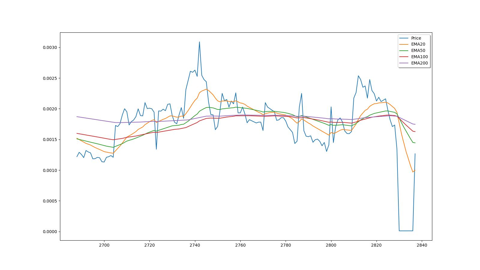 Zap Exponential Moving Averages