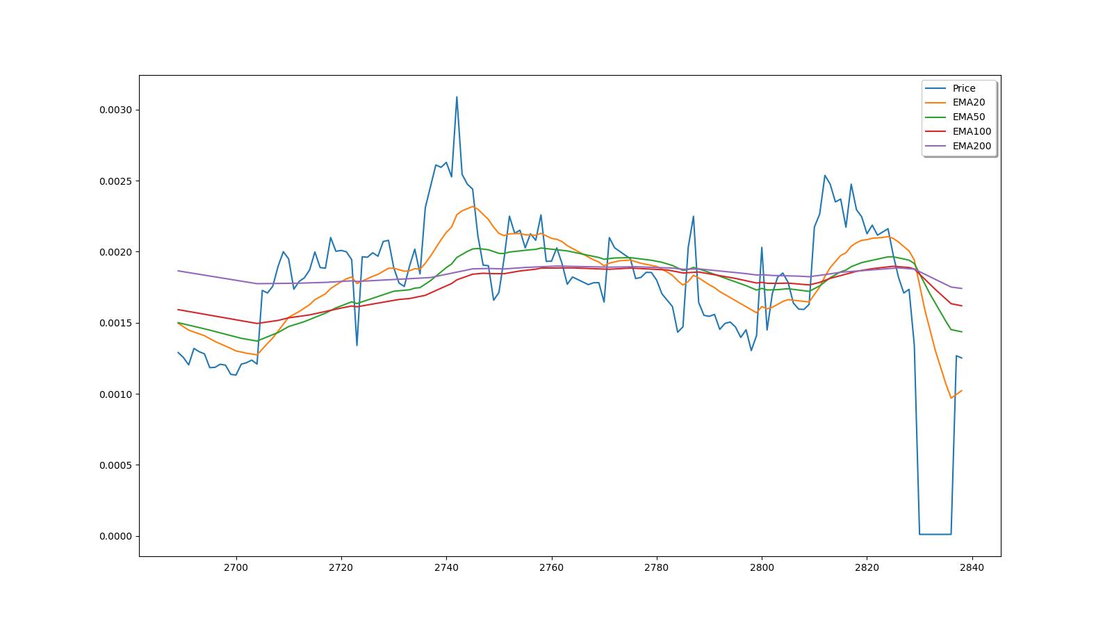 Zap Exponential Moving Averages