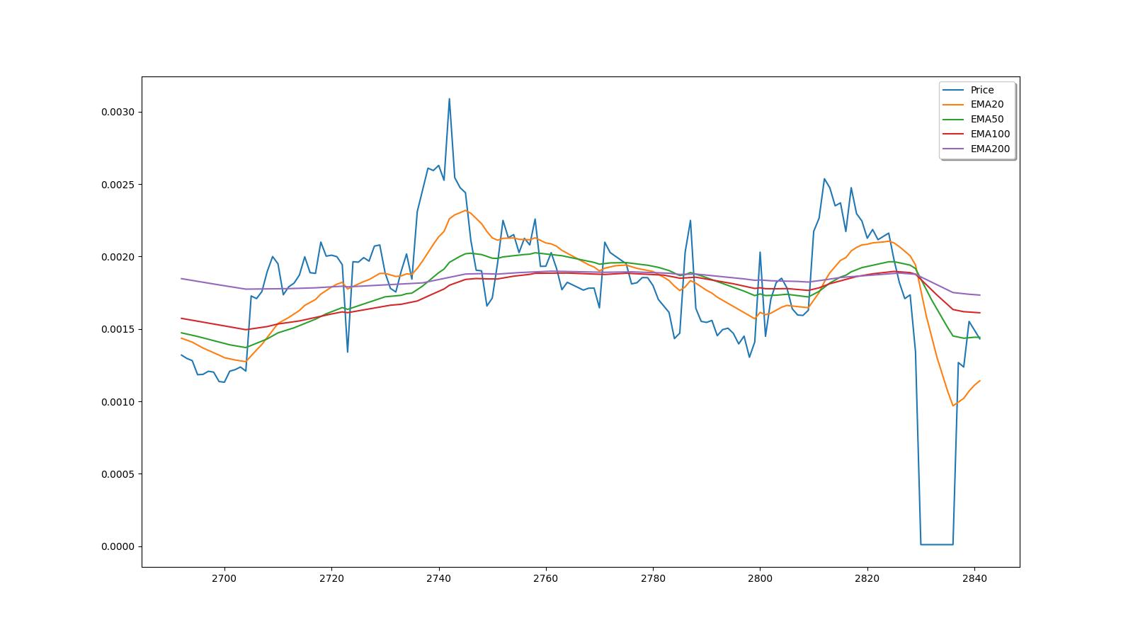 Zap Exponential Moving Averages