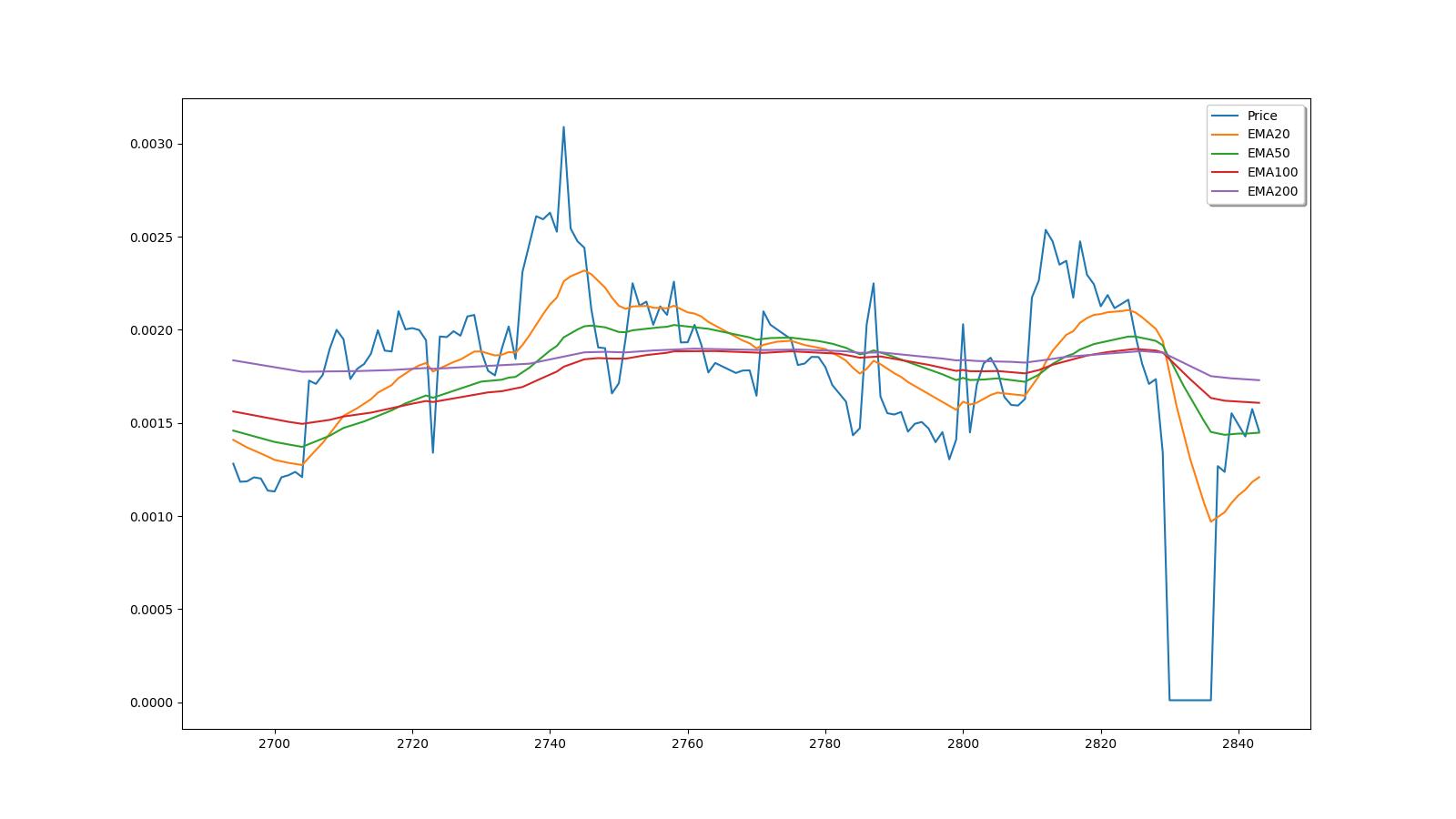 Zap Exponential Moving Averages
