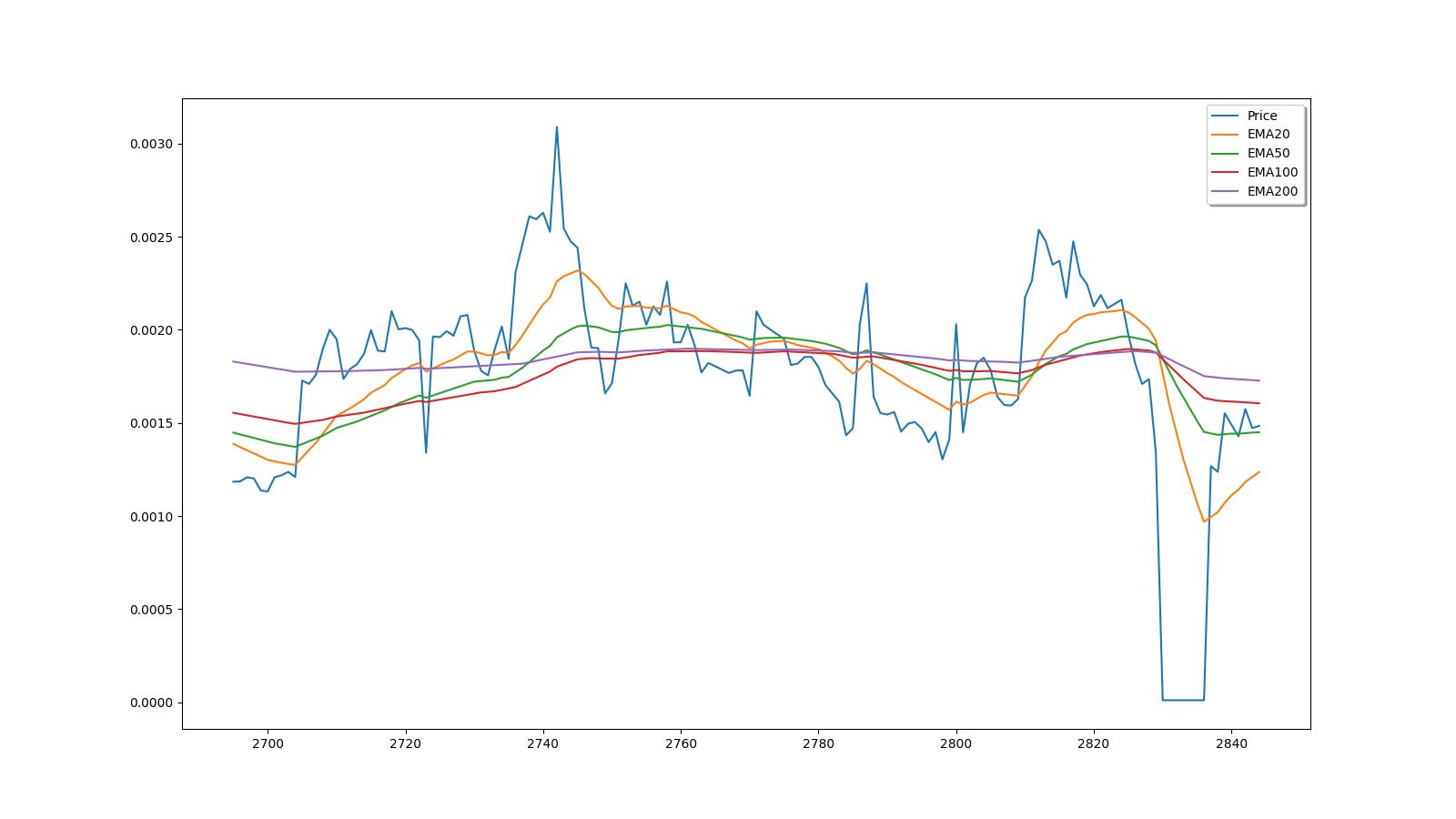 Zap Exponential Moving Averages