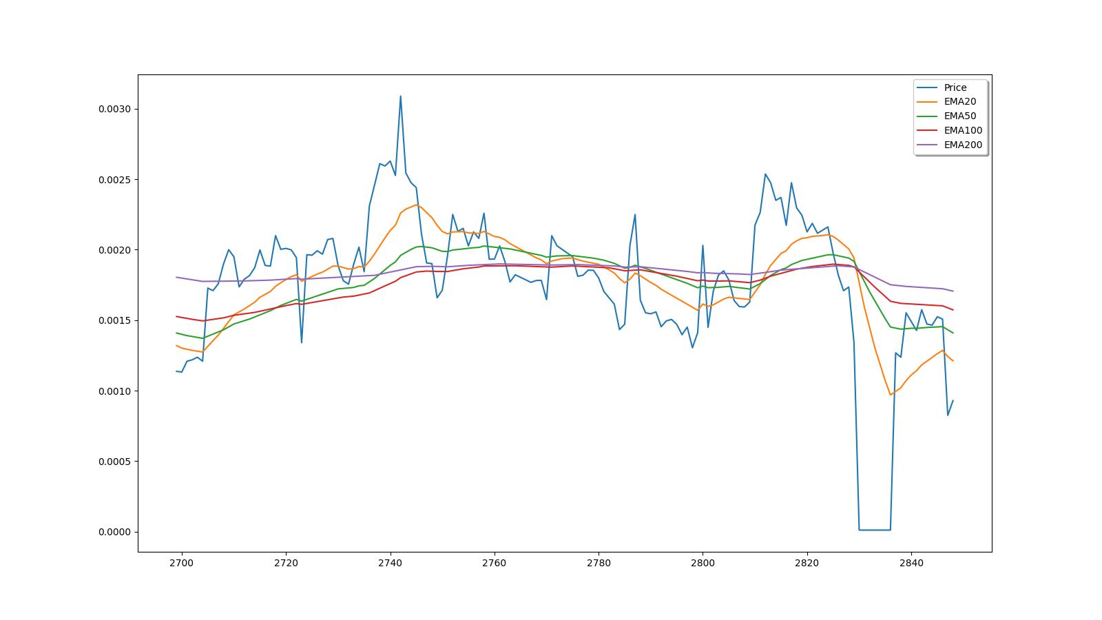 Zap Exponential Moving Averages