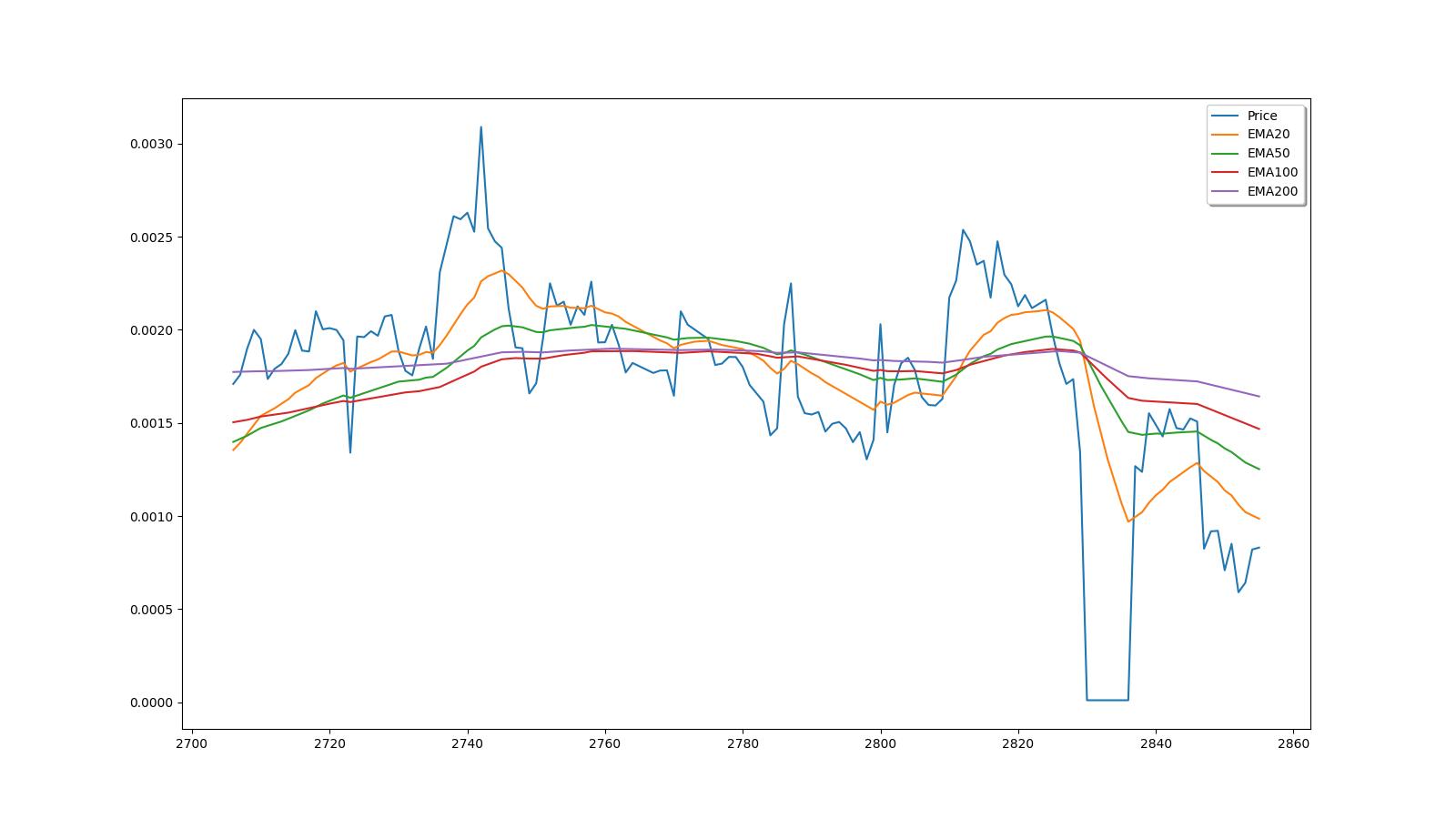 Zap Exponential Moving Averages