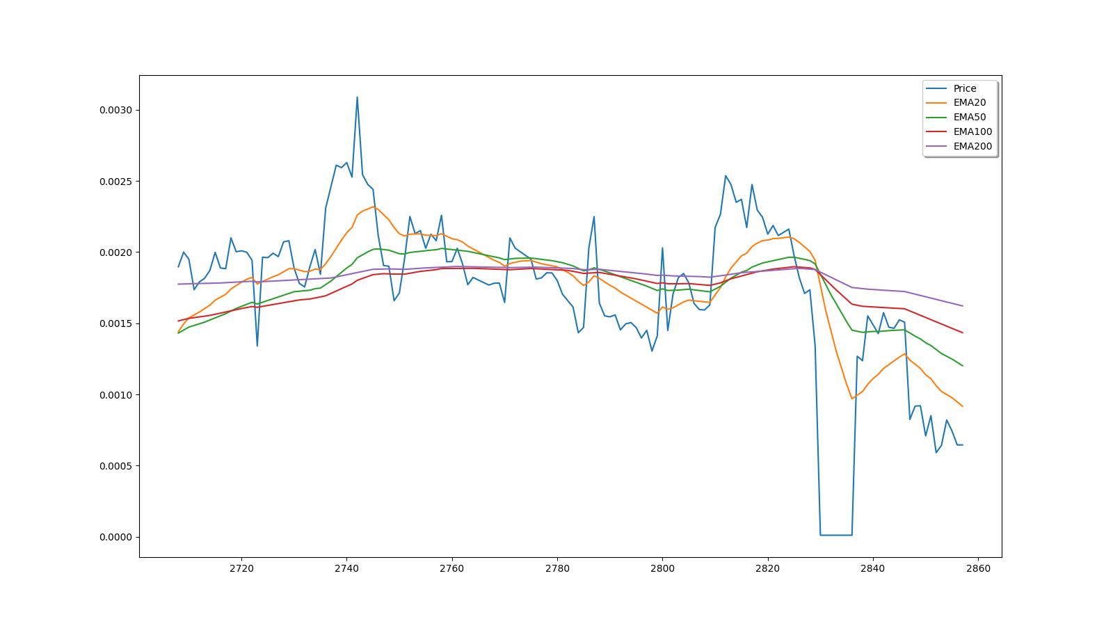 Zap Exponential Moving Averages