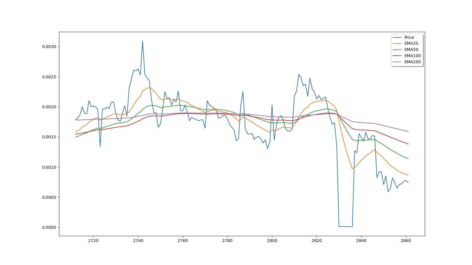 Zap Exponential Moving Averages