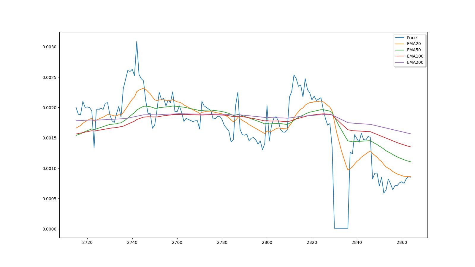 Zap Exponential Moving Averages