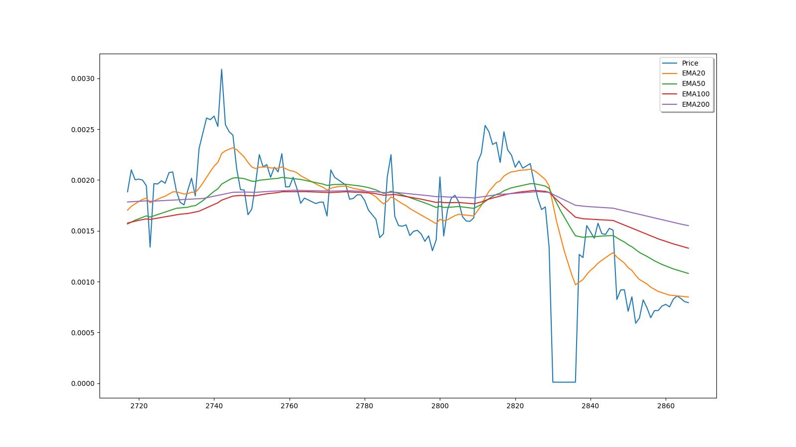 Zap Exponential Moving Averages