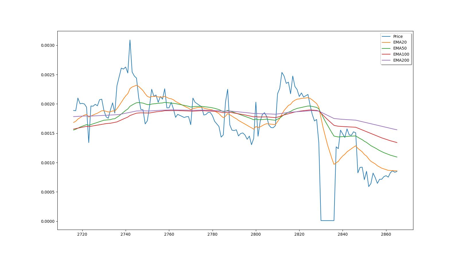 Zap Exponential Moving Averages