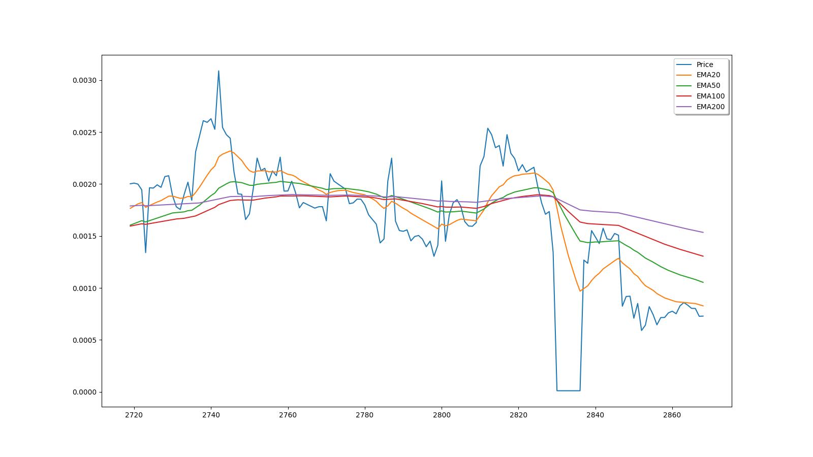 Zap Exponential Moving Averages