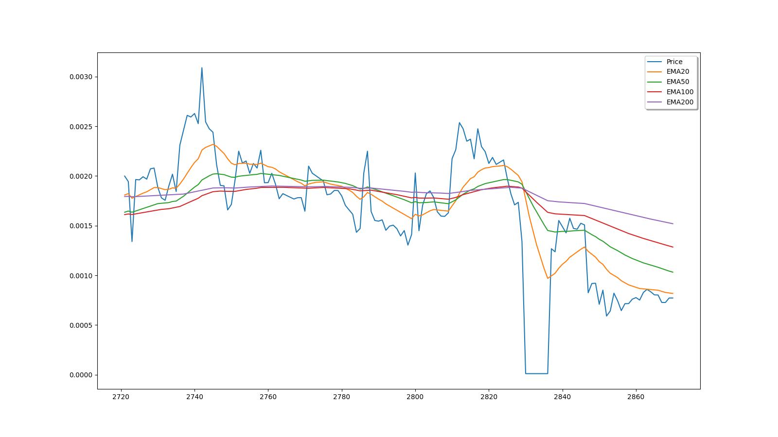 Zap Exponential Moving Averages