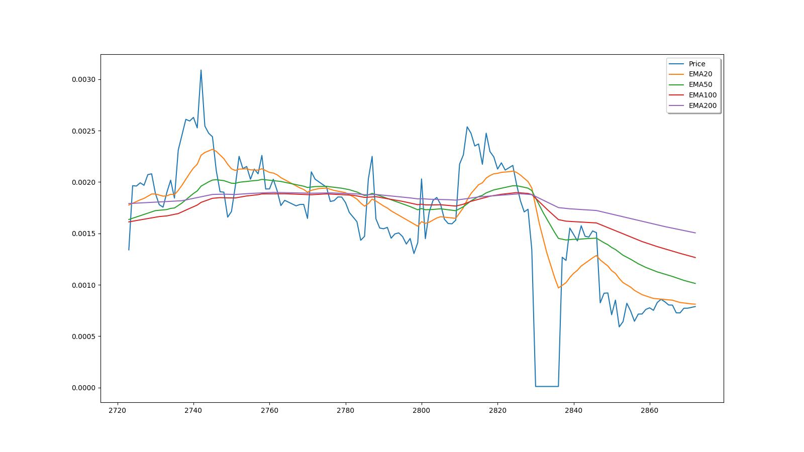 Zap Exponential Moving Averages