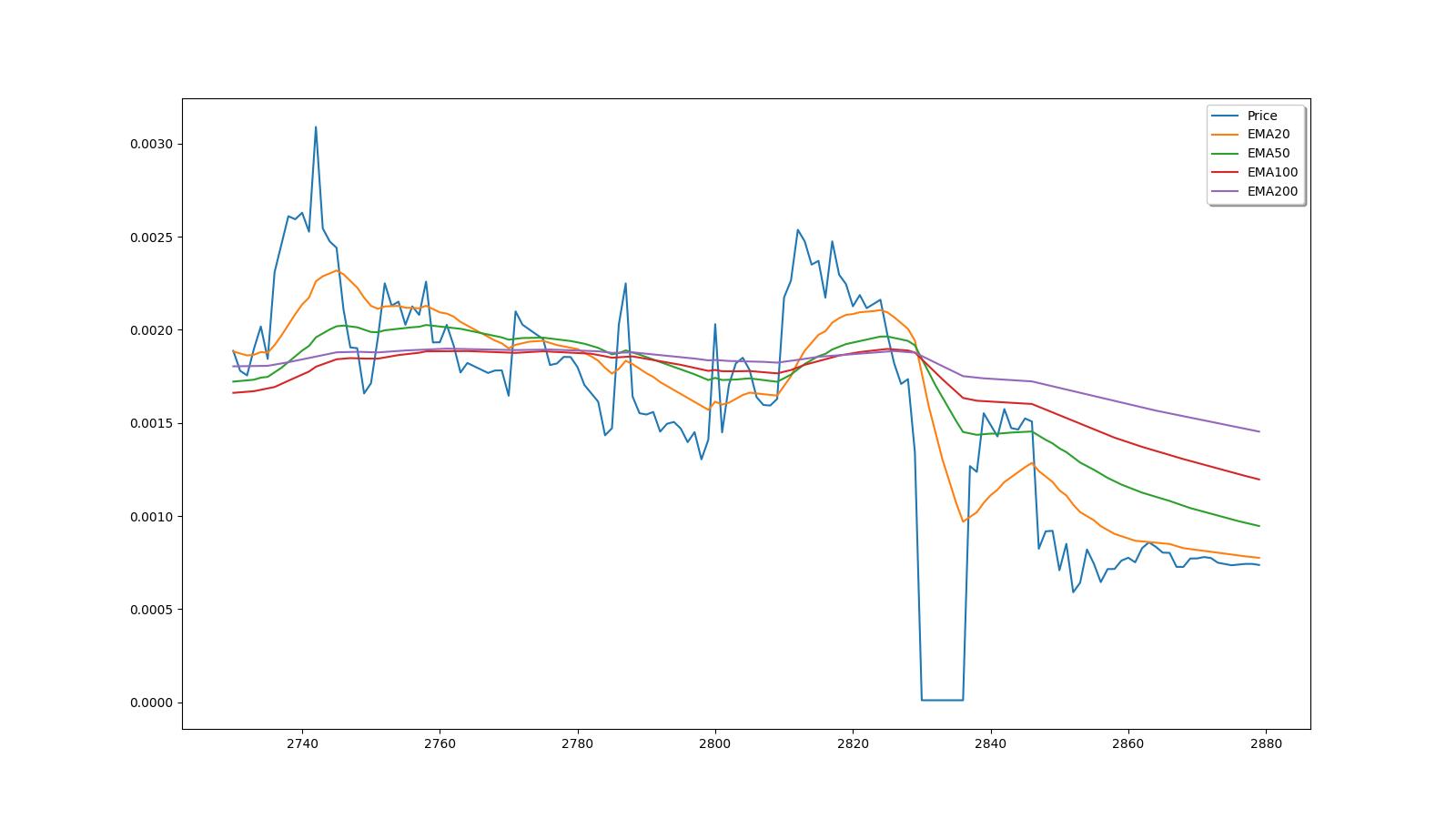 Zap Exponential Moving Averages