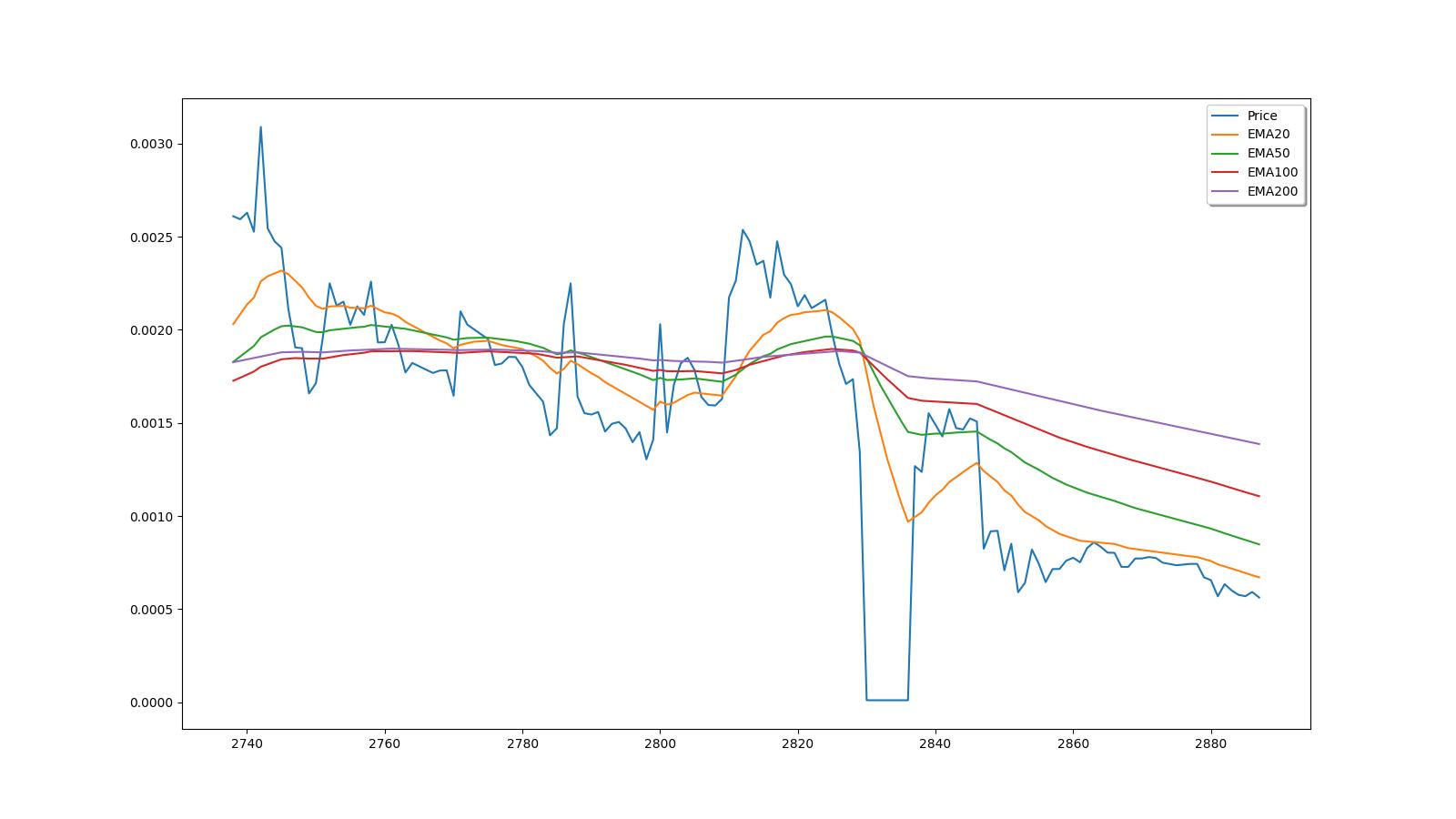 Zap Exponential Moving Averages