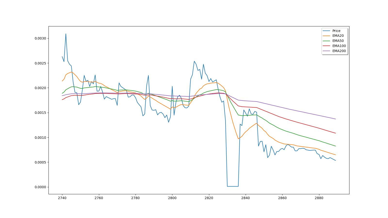 Zap Exponential Moving Averages