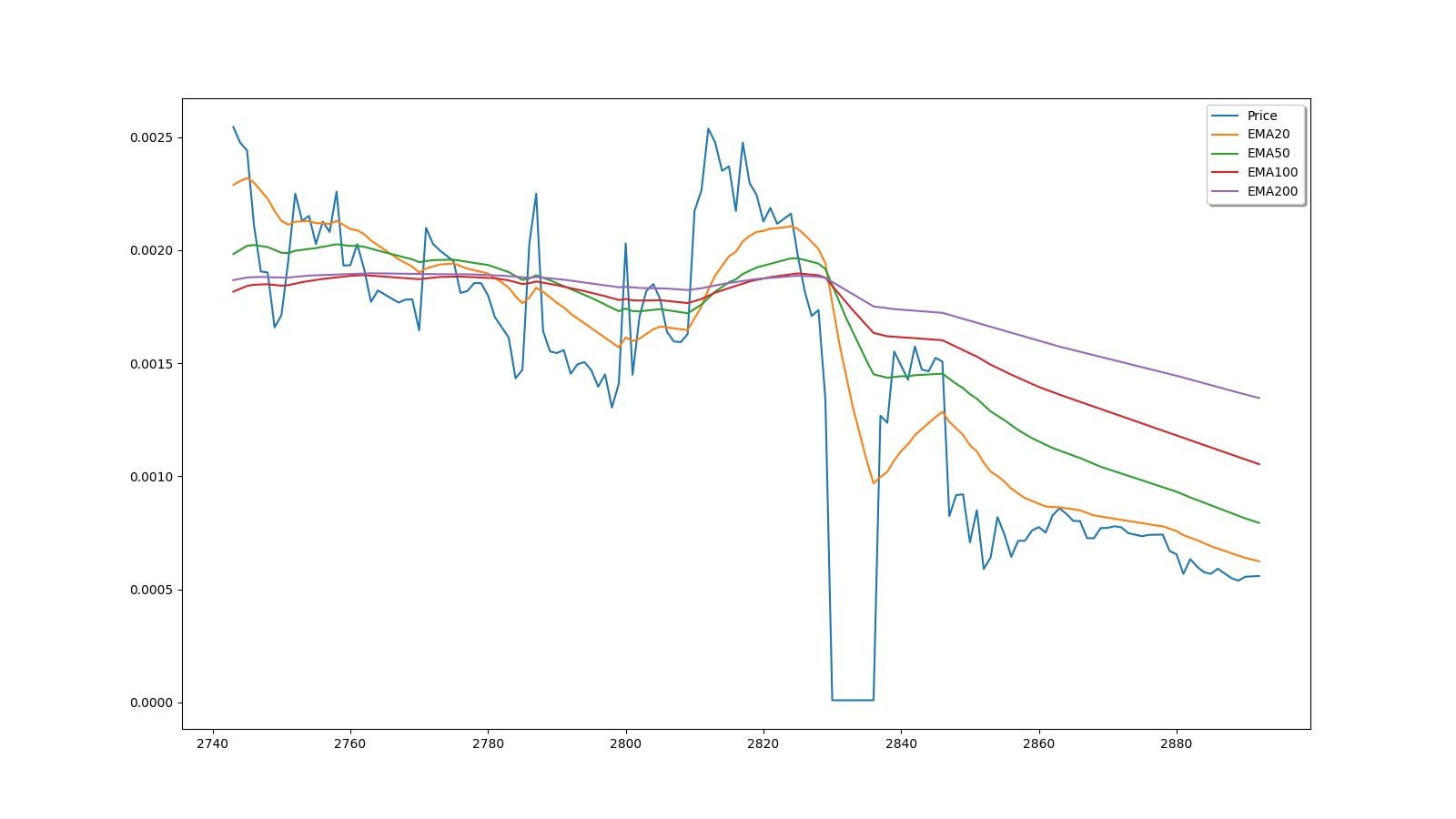 Zap Exponential Moving Averages