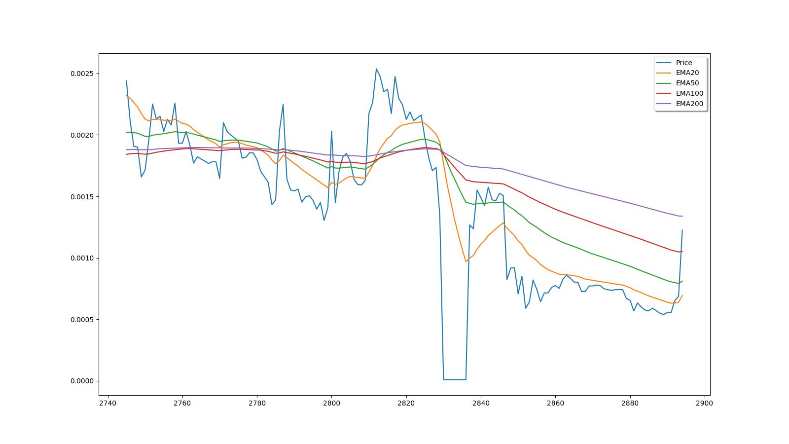 Zap Exponential Moving Averages
