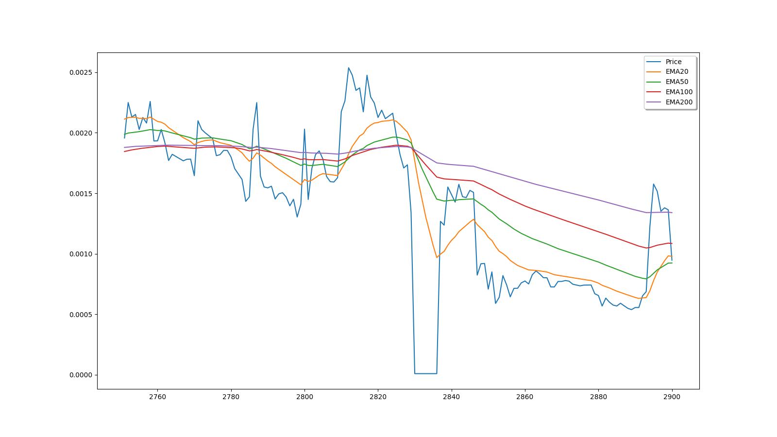 Zap Exponential Moving Averages