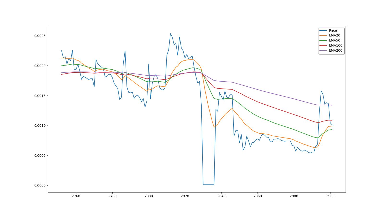 Zap Exponential Moving Averages