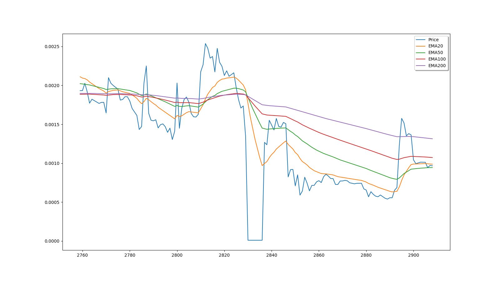 Zap Exponential Moving Averages