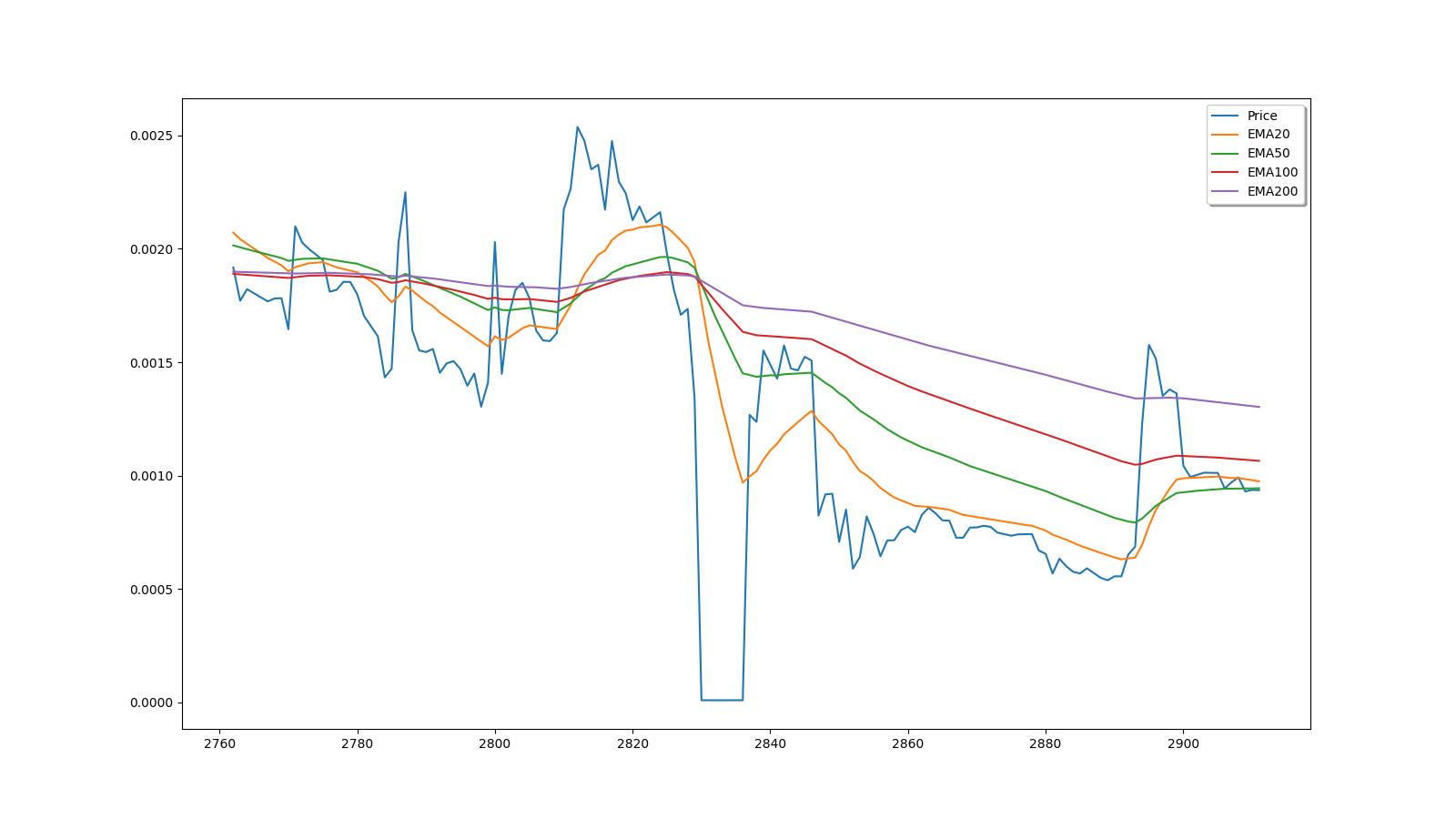 Zap Exponential Moving Averages