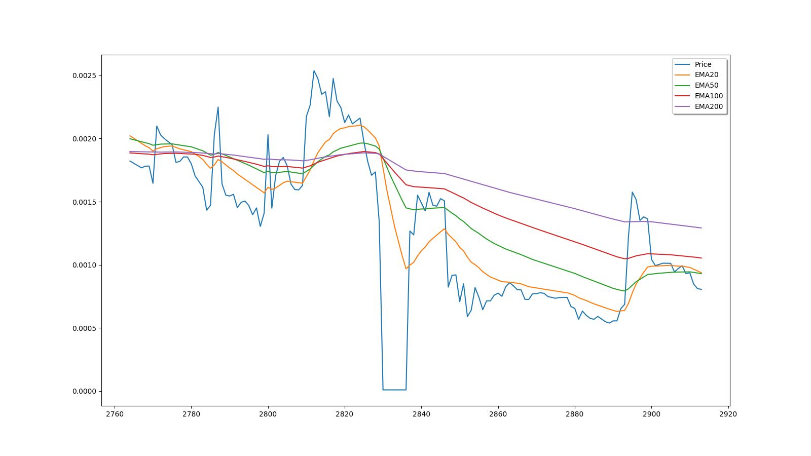 Zap Exponential Moving Averages
