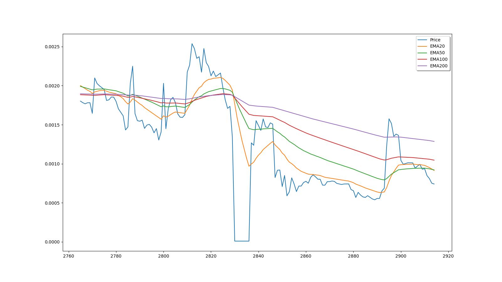 Zap Exponential Moving Averages