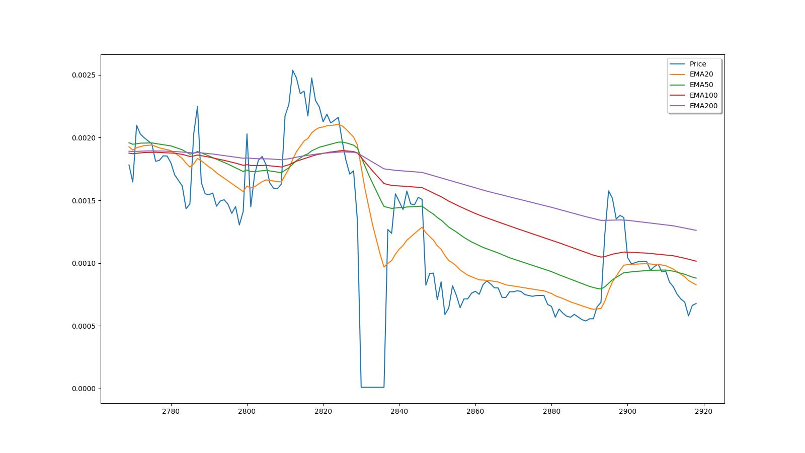 Zap Exponential Moving Averages
