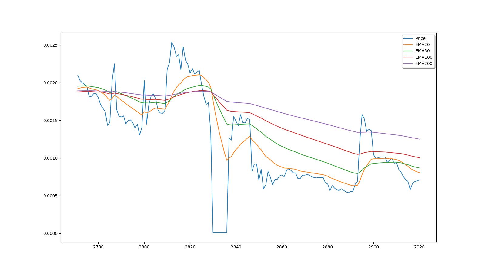 Zap Exponential Moving Averages