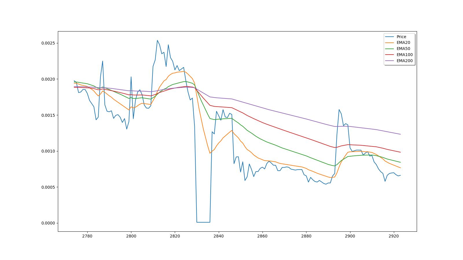 Zap Exponential Moving Averages