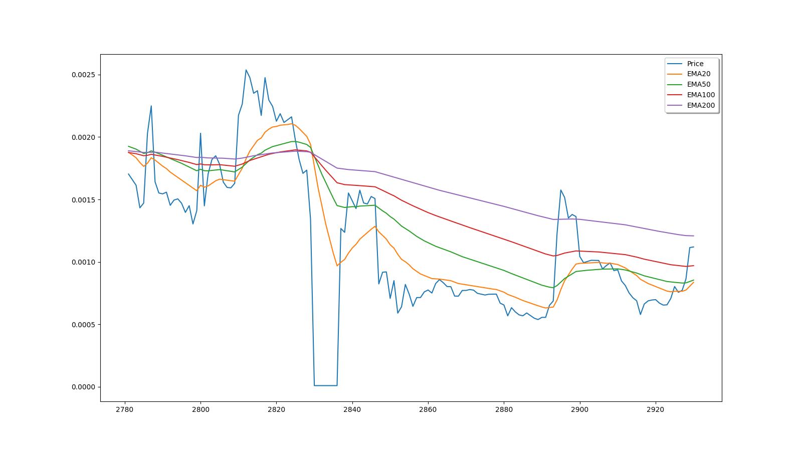 Zap Exponential Moving Averages