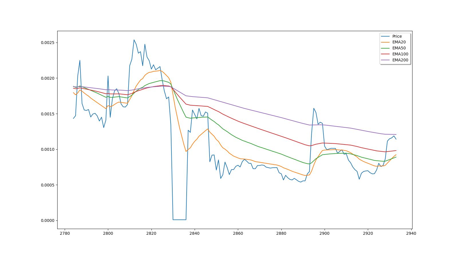 Zap Exponential Moving Averages