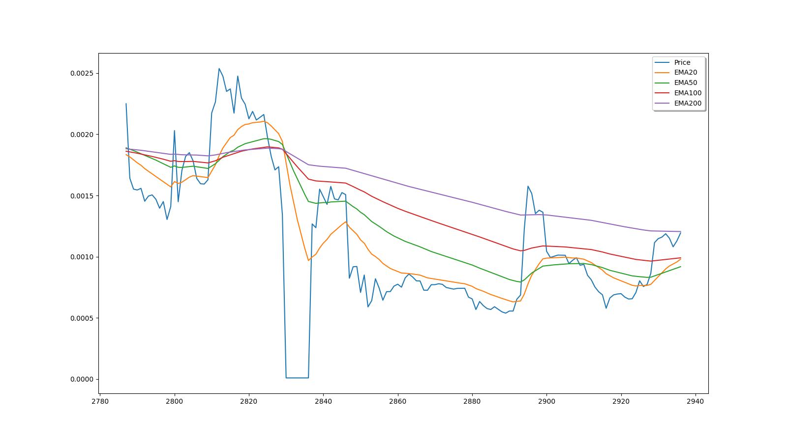 Zap Exponential Moving Averages