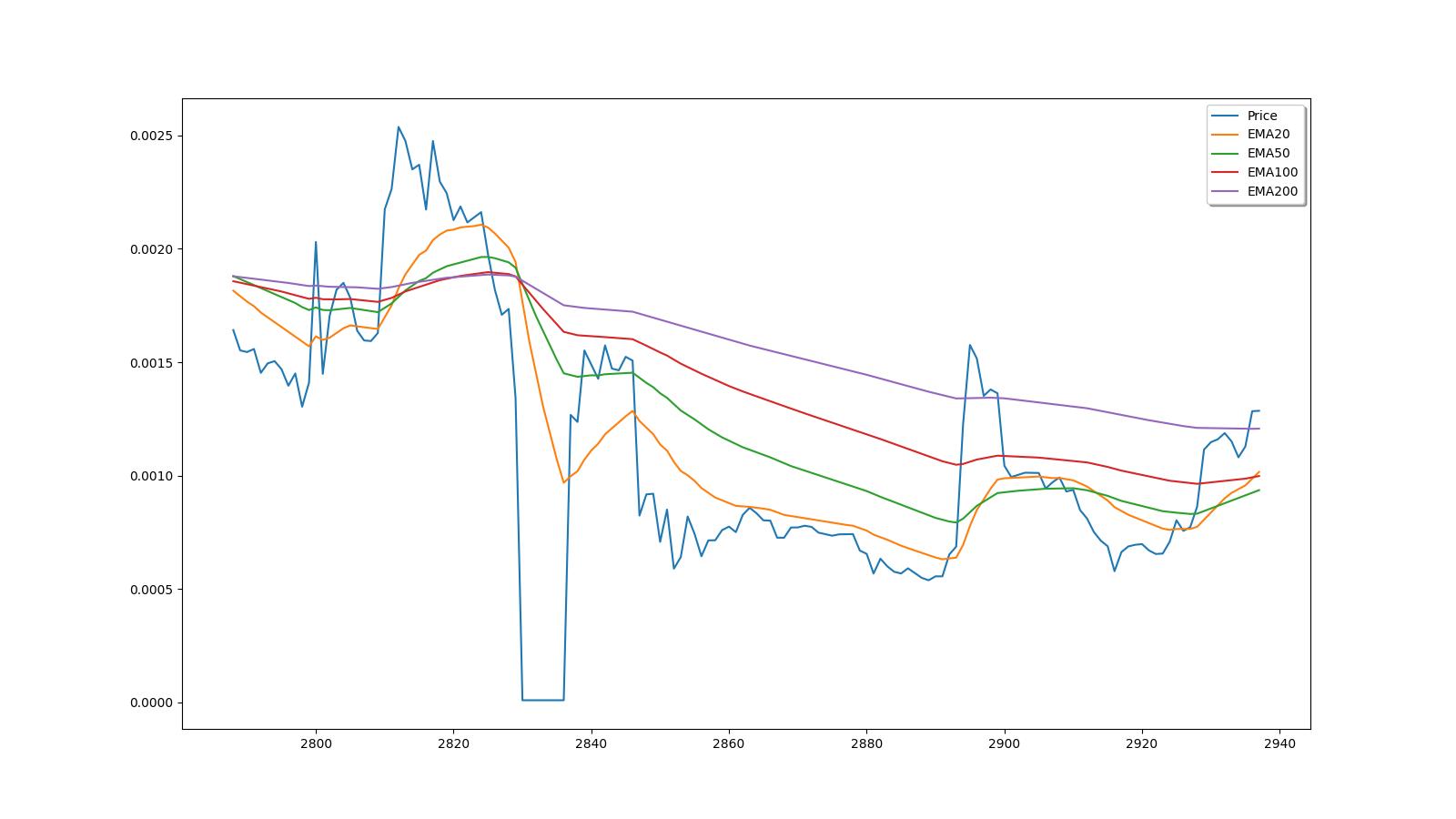 Zap Exponential Moving Averages