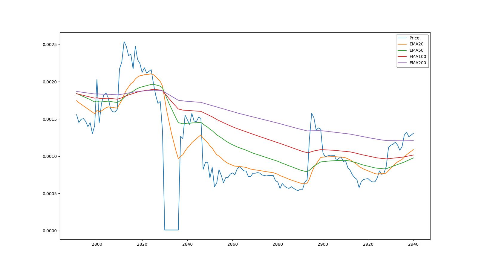 Zap Exponential Moving Averages