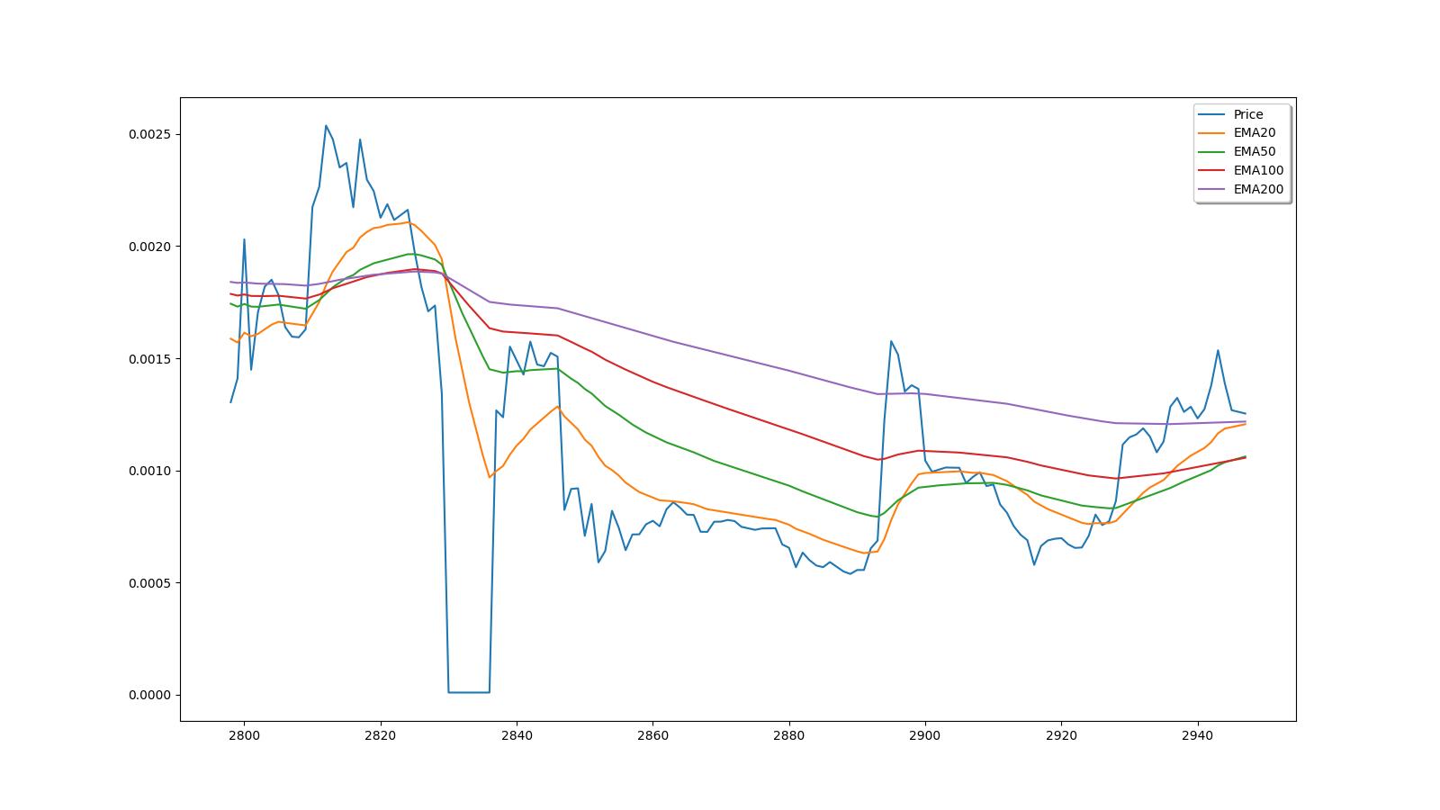 Zap Exponential Moving Averages