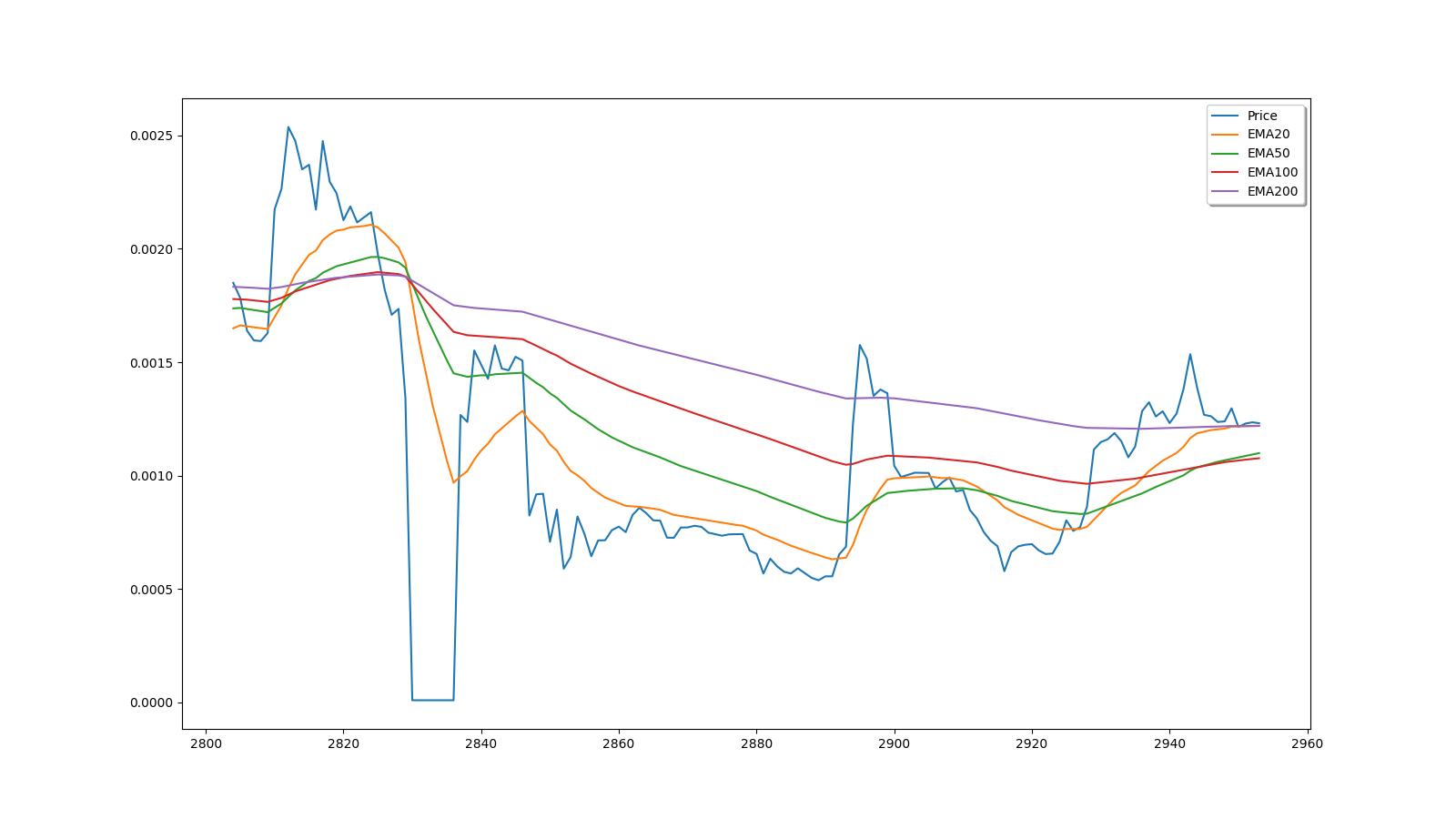 Zap Exponential Moving Averages