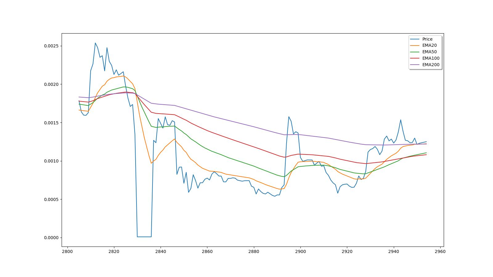 Zap Exponential Moving Averages
