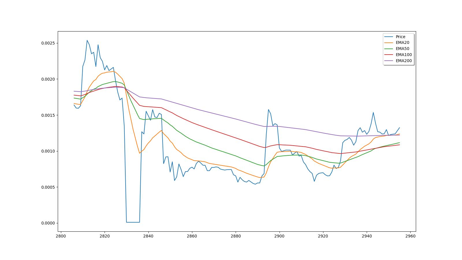 Zap Exponential Moving Averages