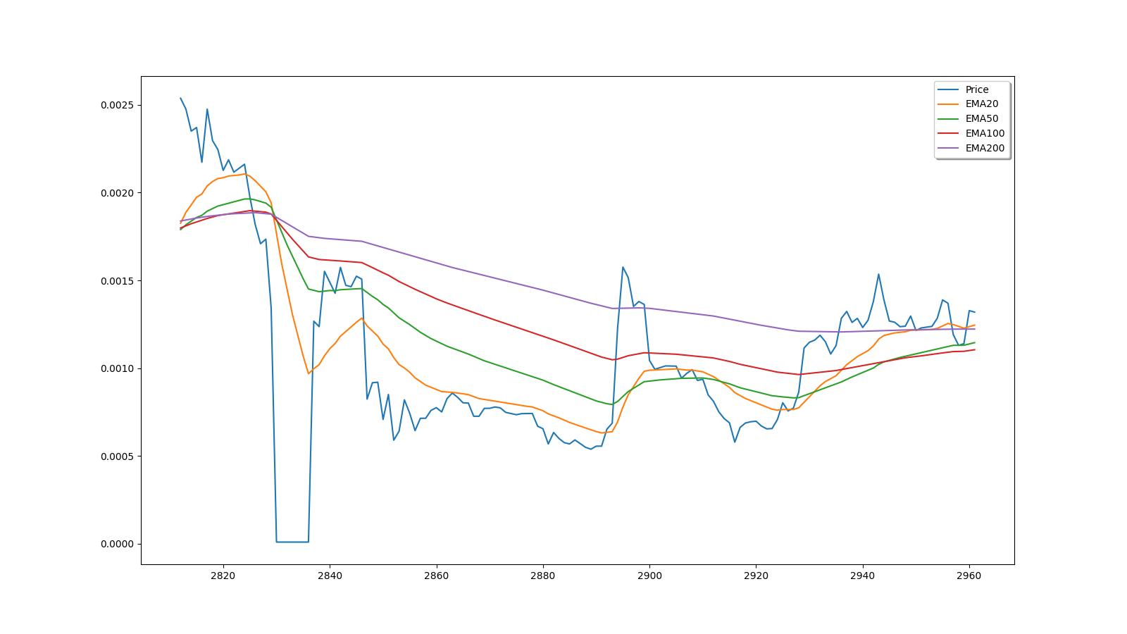 Zap Exponential Moving Averages