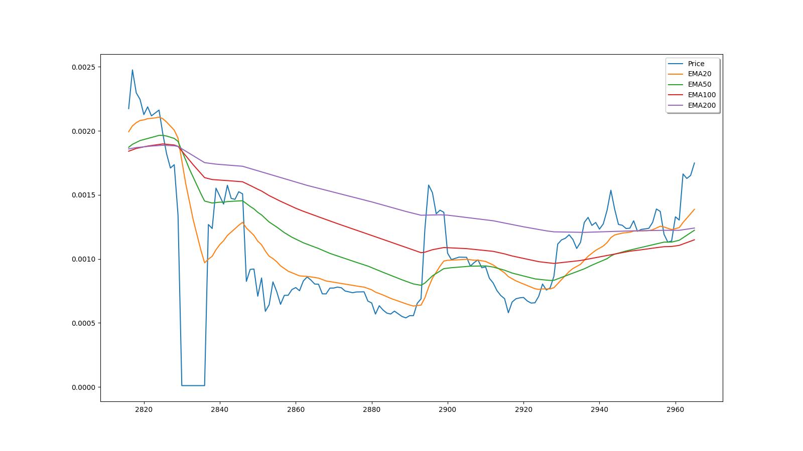 Zap Exponential Moving Averages