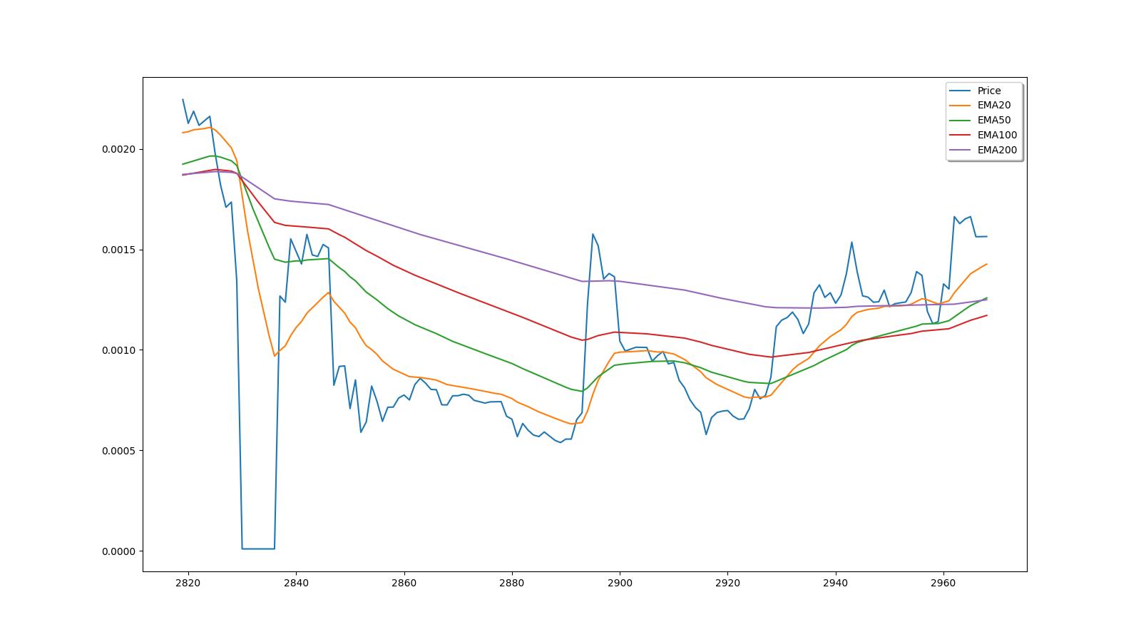 Zap Exponential Moving Averages