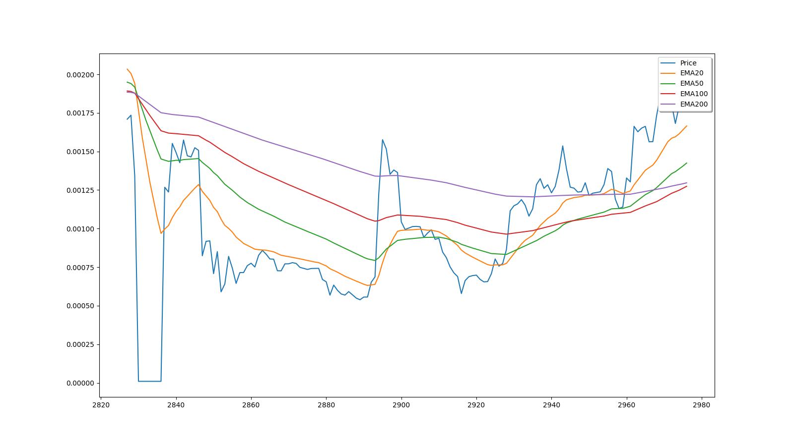 Zap Exponential Moving Averages