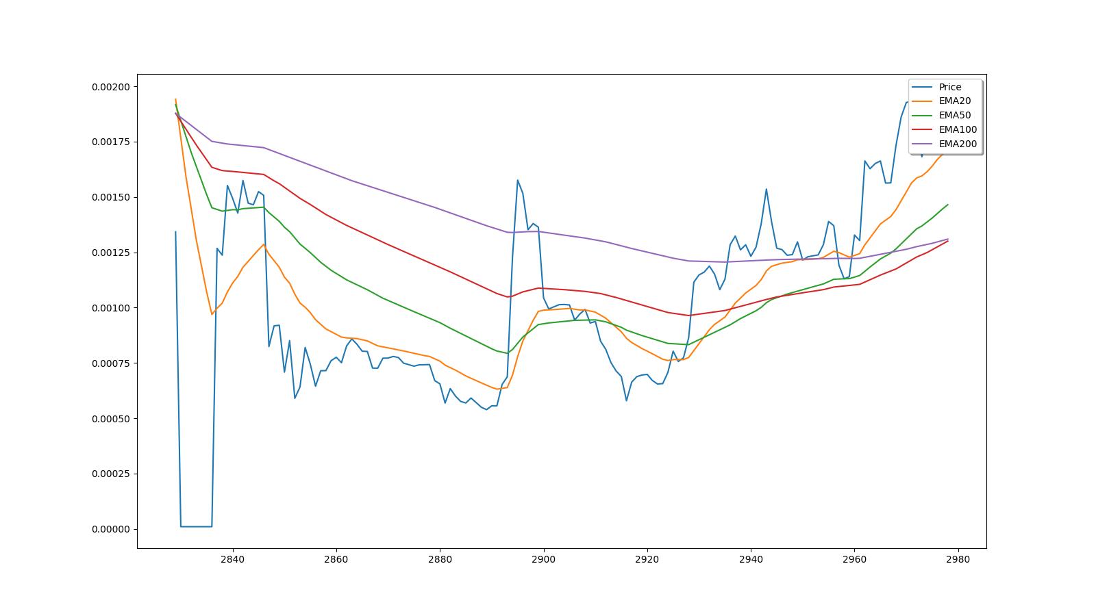 Zap Exponential Moving Averages
