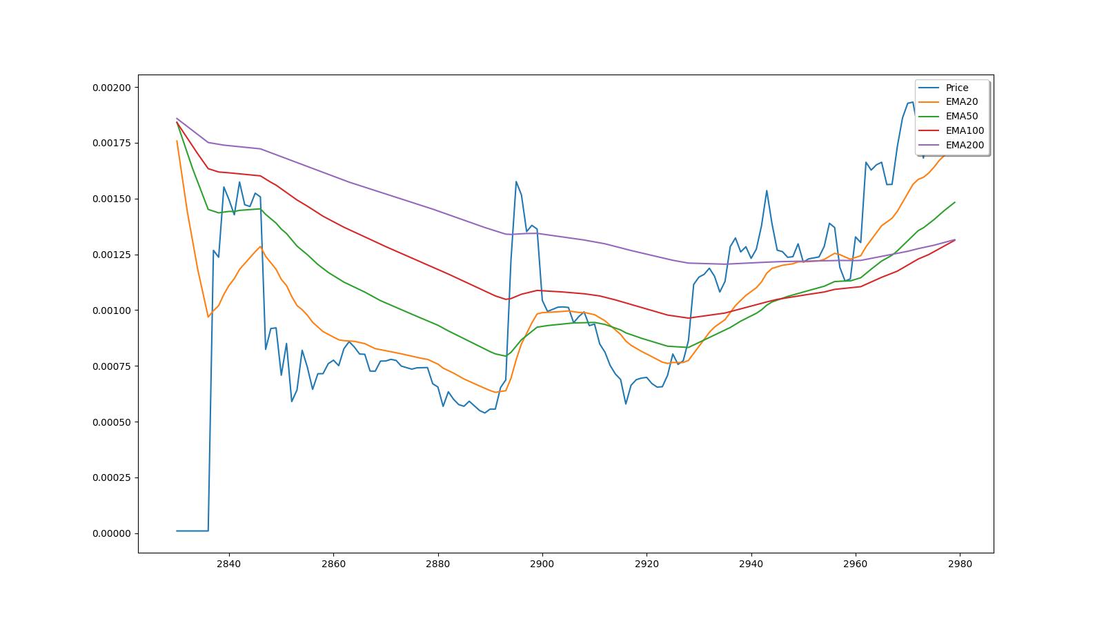 Zap Exponential Moving Averages