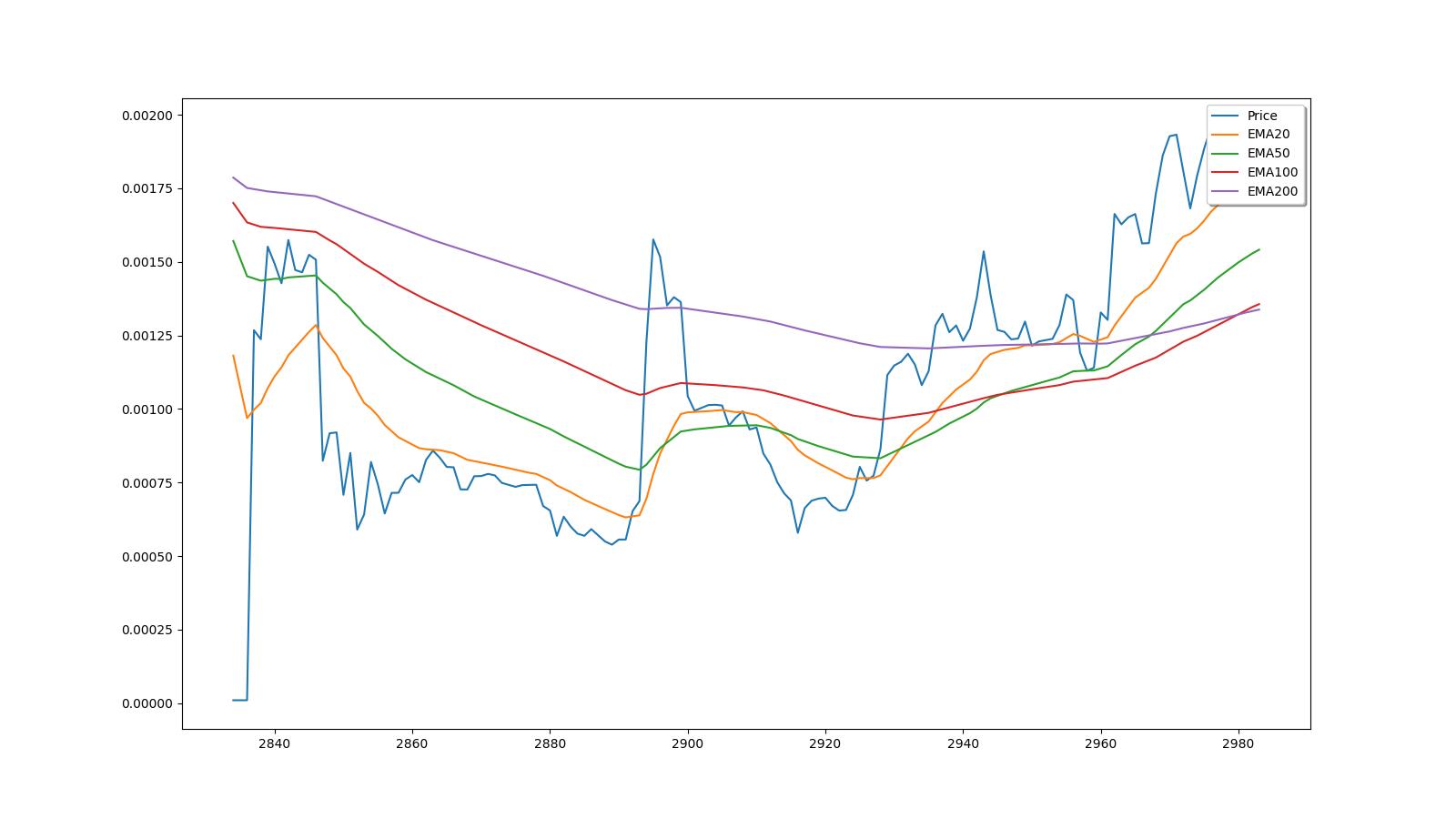 Zap Exponential Moving Averages