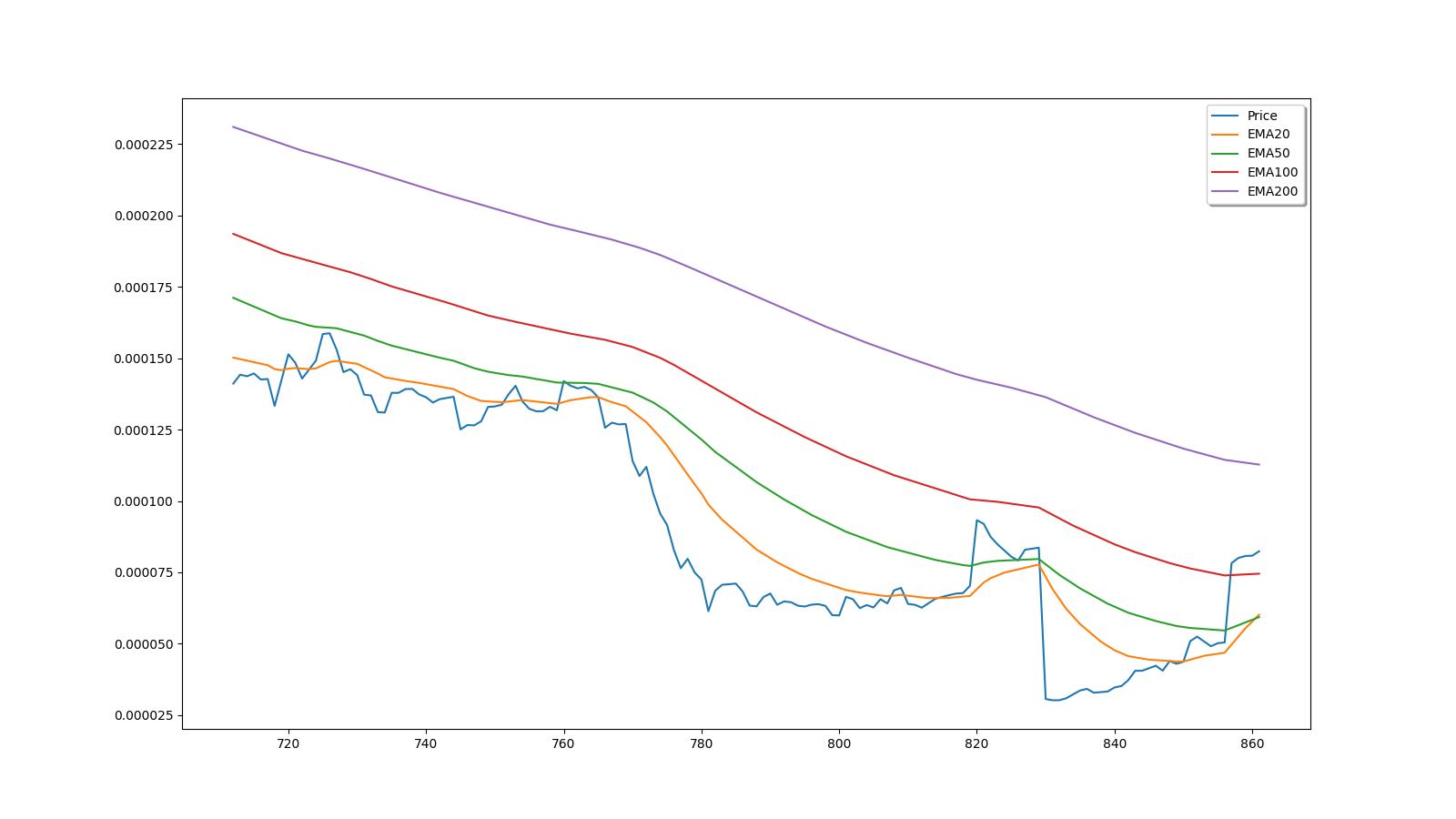 Zapicorn Exponential Moving Averages