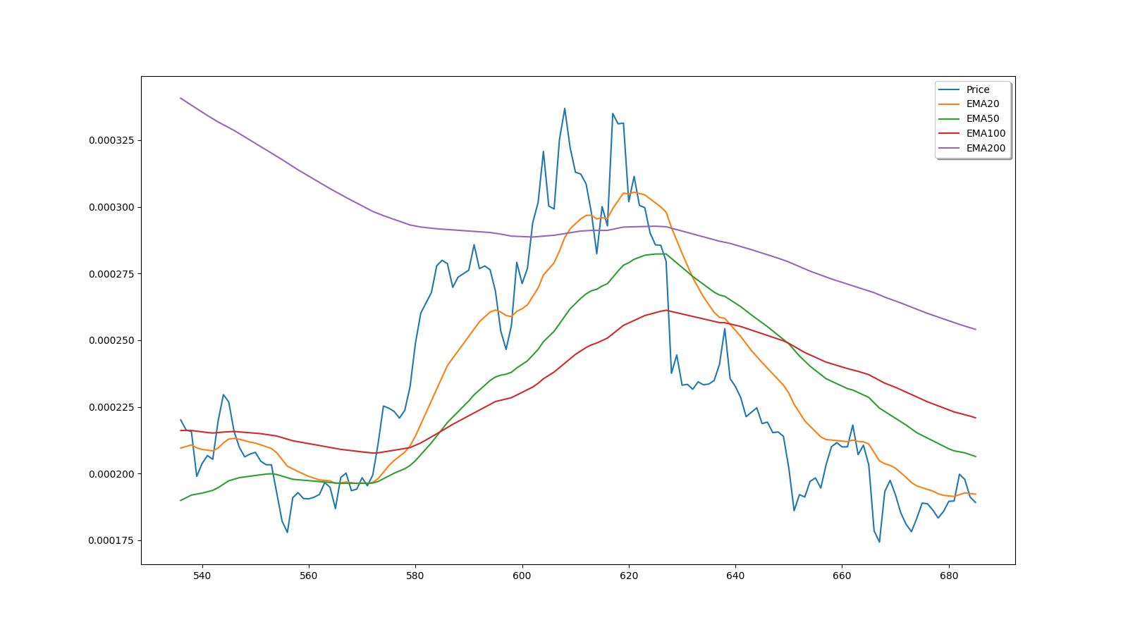 Zapicorn Exponential Moving Averages